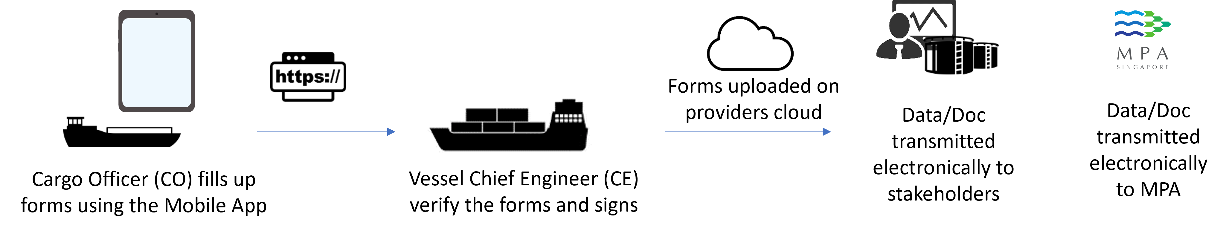 Digital Bunkering | Maritime & Port Authority of Singapore (MPA)