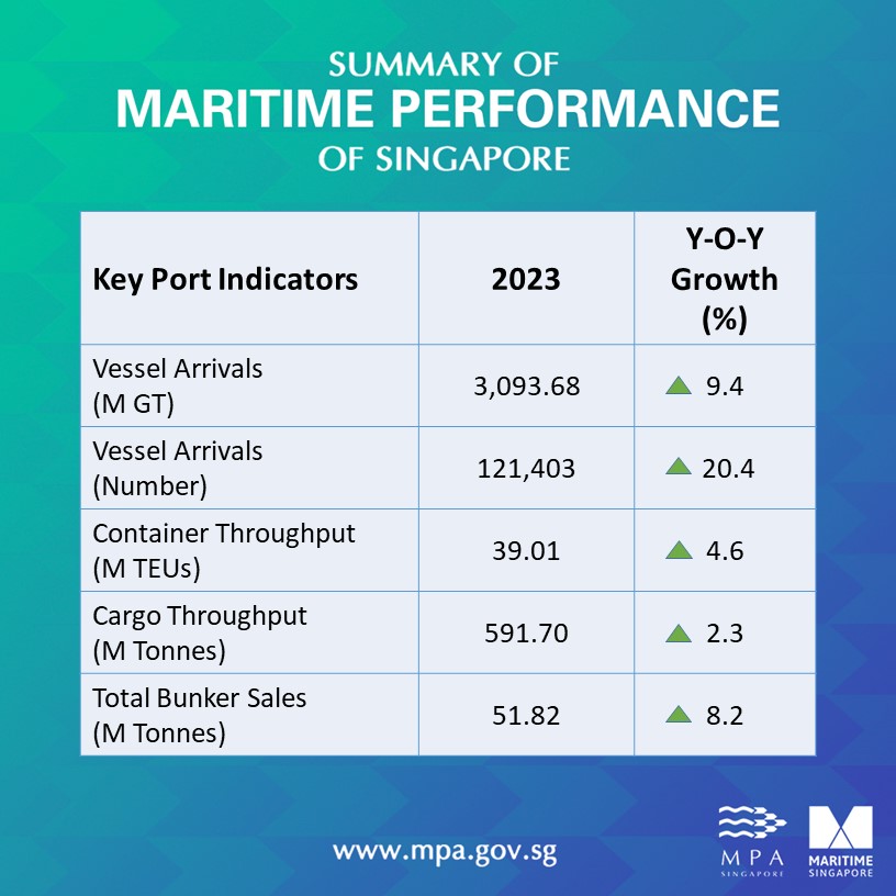 Port Statistics | Maritime & Port Authority of Singapore (MPA)